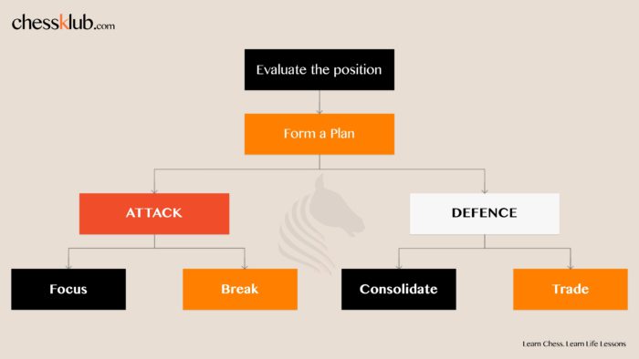 Power of Planning in Chess - Know How to Plan Well in Chess | CHESS KLUB